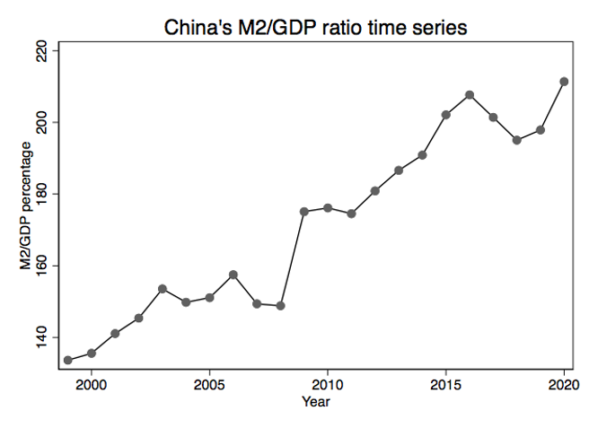 Explaining the high M2/GDP ratio in China: a Credit Creation ...